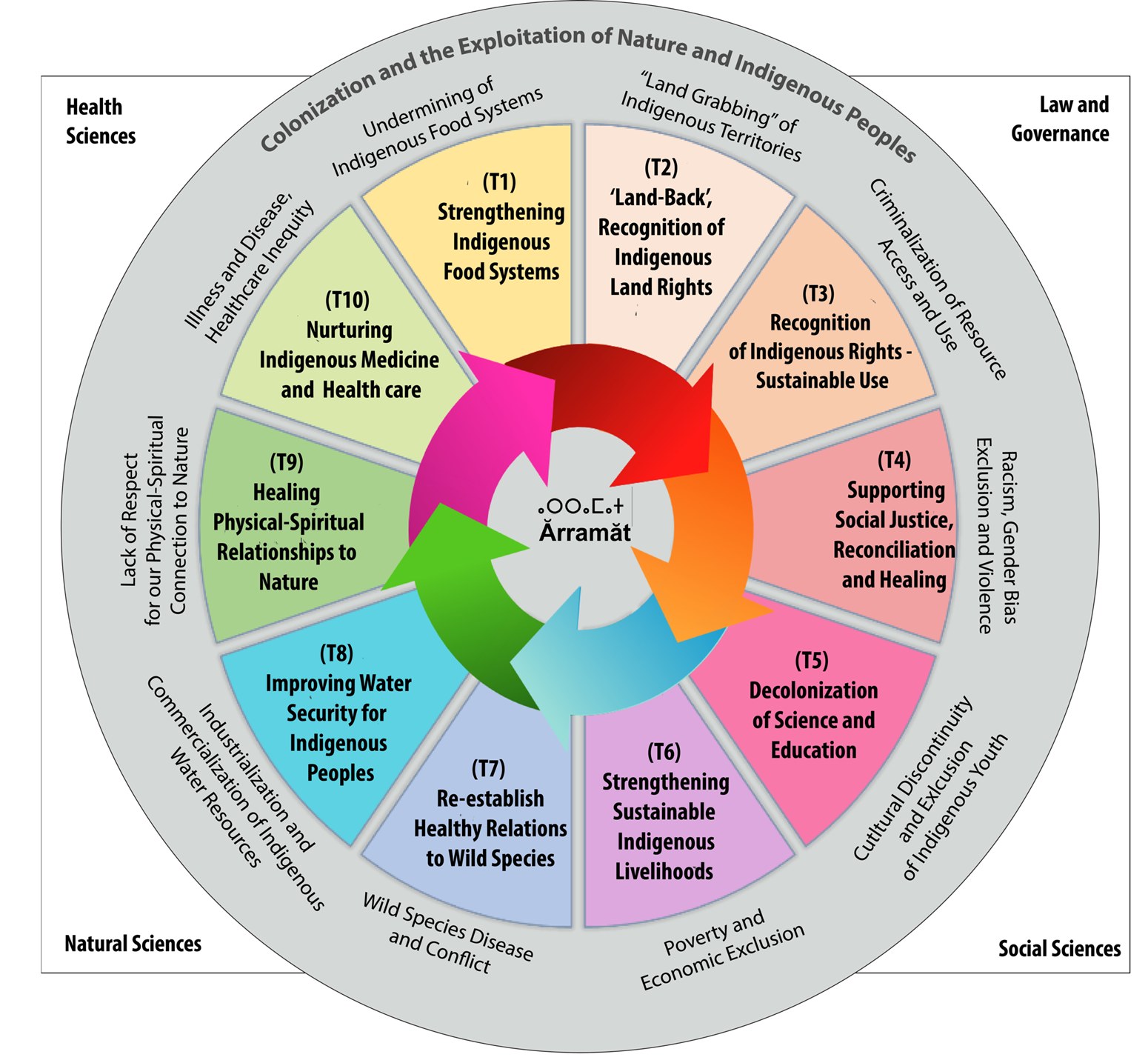 Global Transformation Pathways - Arramat Project