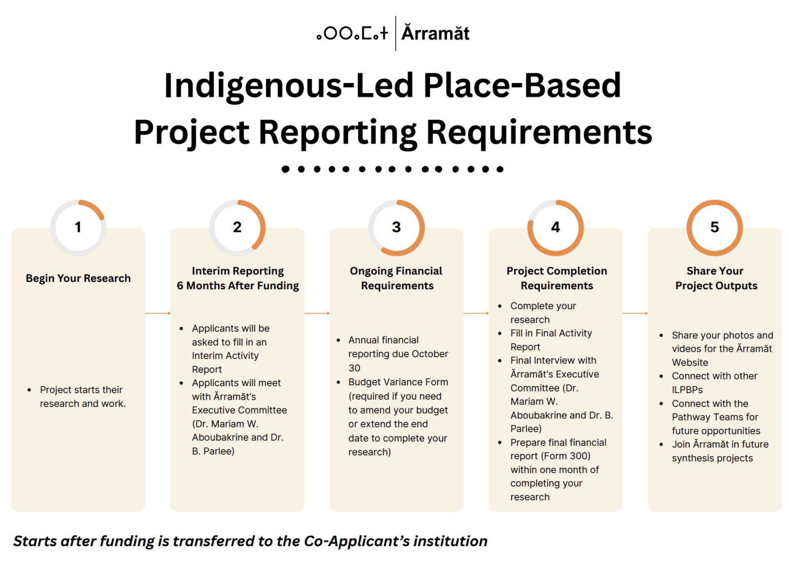 Reporting Requirements for Indigenous-led Place-based Projects (ILPBPs ...
